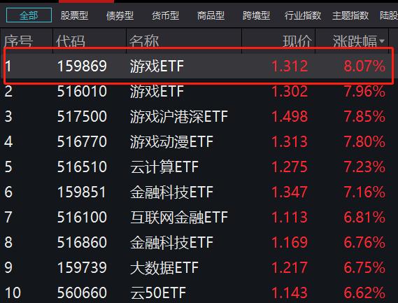 游戏嗨不停！游戏ETF（159869）今年来累计涨幅高达71.95％，版号密集回归+AIGC浪潮下降本增效革命在即-基金-金融界