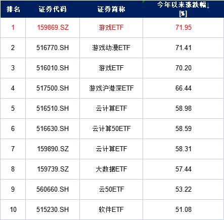 游戏嗨不停！游戏ETF（159869）今年来累计涨幅高达71.95％，版号密集回归+AIGC浪潮下降本增效革命在即-基金-金融界