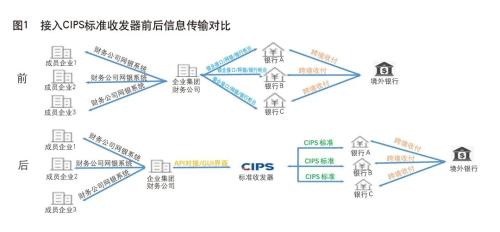 CIPS终端产品助力企业全球司库管理-银行-金融界