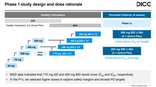 口服IL-17抑制剂早期概念验证结果积极，DICE股价大涨87%-医药-金融界